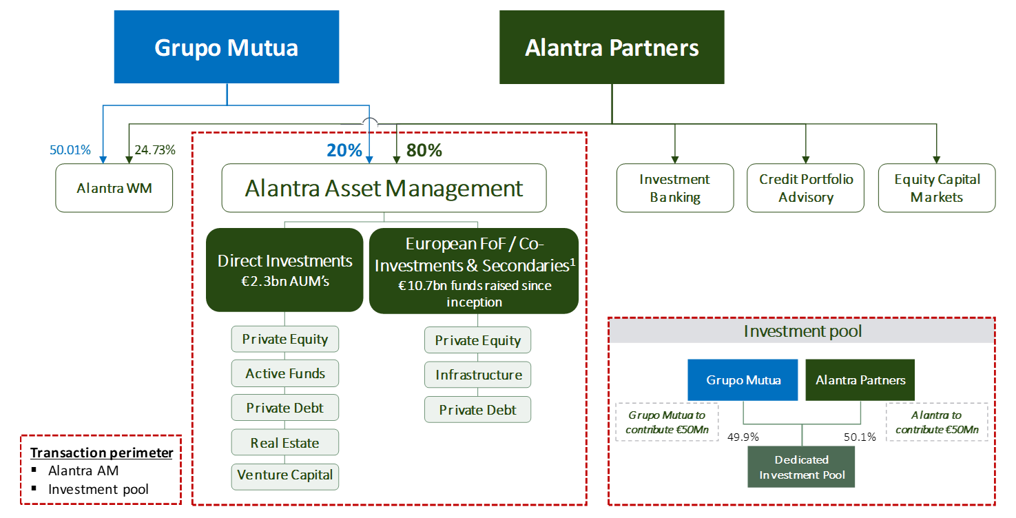 Alantra Asset Management partners with Mutua to accelerate its ...