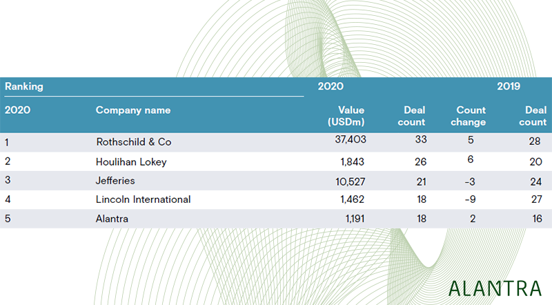 Alantra ranks amongst Top 5 independent advisors to Private Equity ...
