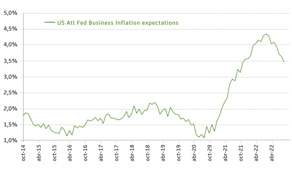 Macro Update – March 2023 | Alantra