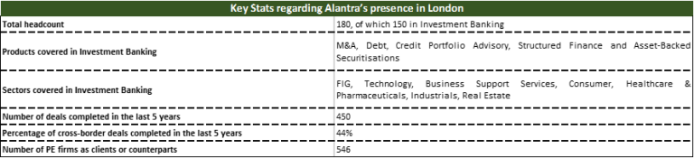 Alantra establishes its Investment Banking headquarters in London | Alantra